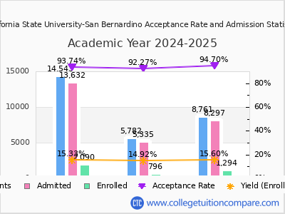 Cal State San Bernardino Acceptance Rate and SAT/ACT Scores
