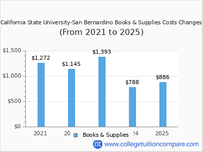 Cal State San Bernardino - Tuition & Fees, Net Price