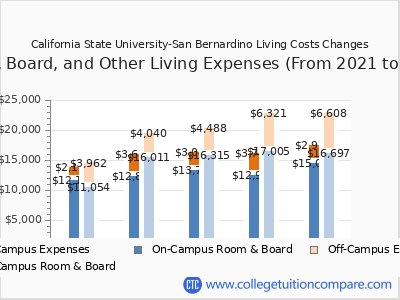 Cal State San Bernardino - Tuition & Fees, Net Price