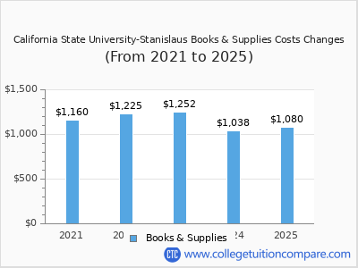 CSU Stanislaus - Tuition & Fees, Net Price