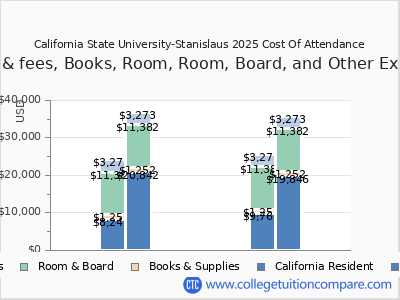 CSU Stanislaus - Tuition & Fees, Net Price