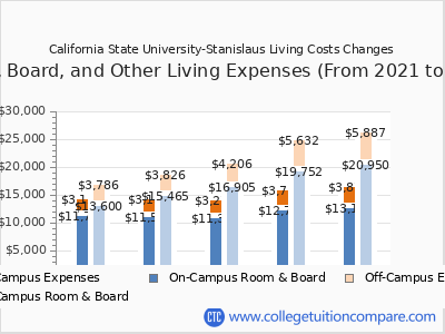 CSU Stanislaus - Tuition & Fees, Net Price