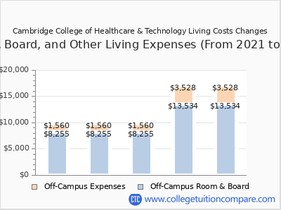 Cambridge College of Healthcare & Technology (Delray Beach, FL ...