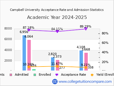 Campbell Acceptance Rate and SAT/ACT Scores