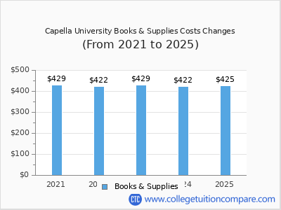 Capella University - Tuition & Fees, Net Price