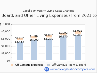 Capella University - Tuition & Fees, Net Price