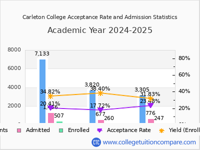 Carleton Acceptance Rate and SAT/ACT Scores