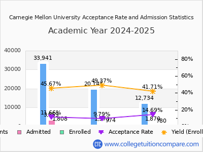 CMU Acceptance Rate and SAT/ACT Scores