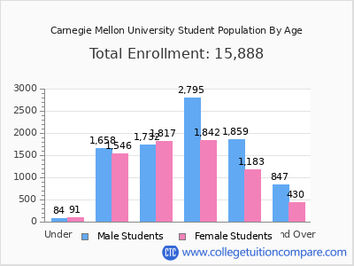 CMU - Student Population and Demographics