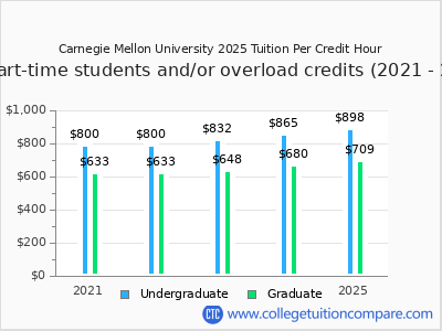 CMU - Tuition & Fees, Net Price