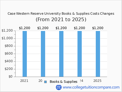 CWRU - Tuition & Fees, Net Price