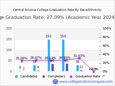Central Arizona College Graduation Rate