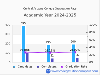 Central Arizona College Graduation Rate