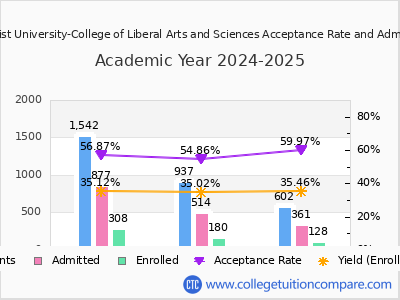 CMU CLAS Acceptance Rate and SAT/ACT Scores