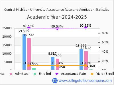 Central Michigan Acceptance Rate and SAT/ACT Scores