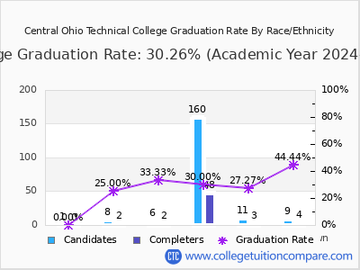 COTC Graduation Rate