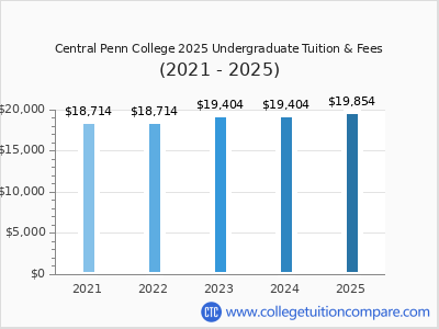 Central Penn College - Tuition & Fees, Net Price