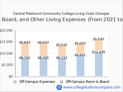Central Piedmont CC - Tuition & Fees, Net Price