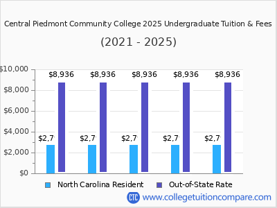 Central Piedmont CC - Tuition & Fees, Net Price