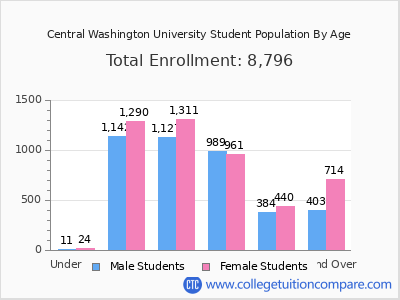 CWU - Student Population and Demographics