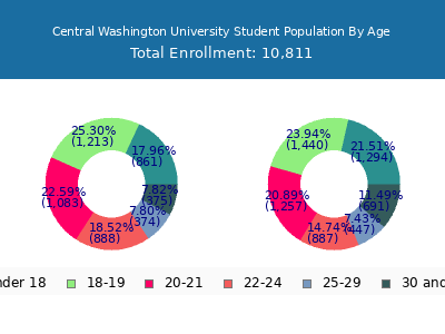 CWU - Student Population and Demographics