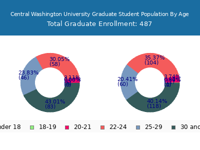 CWU - Student Population and Demographics