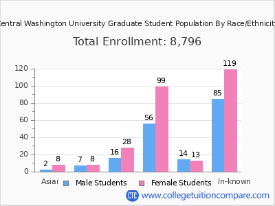 CWU - Student Population and Demographics