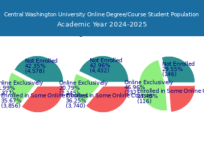 CWU - Student Population and Demographics
