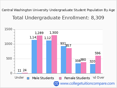 CWU - Student Population and Demographics