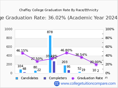 Chaffey College Graduation Rate