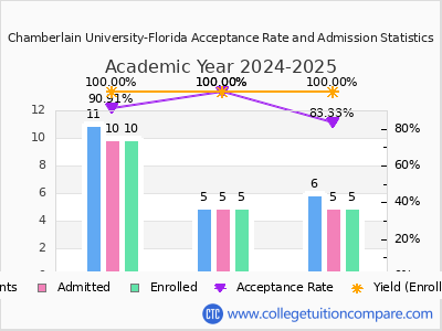 Chamberlain University Acceptance Rate