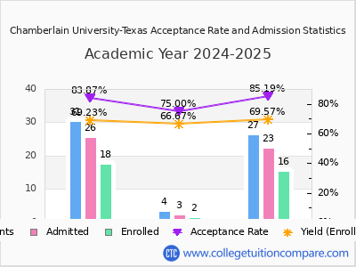Chamberlain University-Texas Acceptance Rate and SAT/ACT Scores