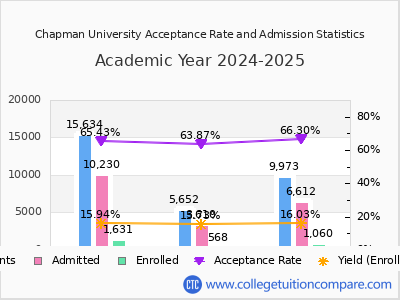 Chapman Acceptance Rate and SAT/ACT Scores