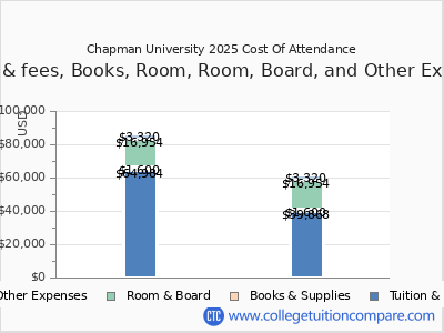 Chapman University - Tuition & Fees, Net Price