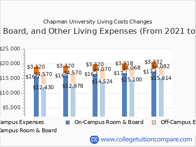 Chapman University - Tuition & Fees, Net Price
