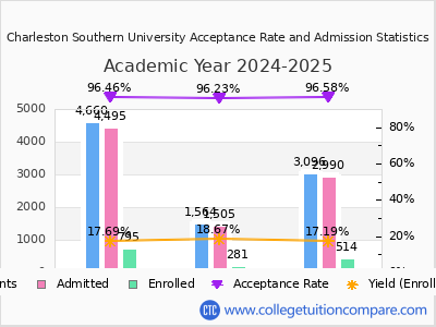 CSU Acceptance Rate and SAT/ACT Scores
