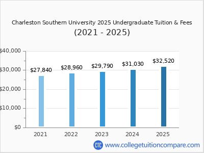 CSU - Tuition & Fees, Net Price