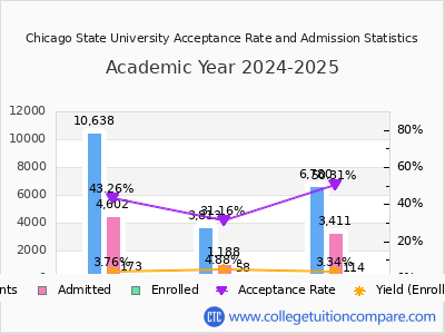 CSU Acceptance Rate and SAT/ACT Scores