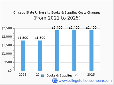 Chicago State University - Tuition & Fees, Net Price