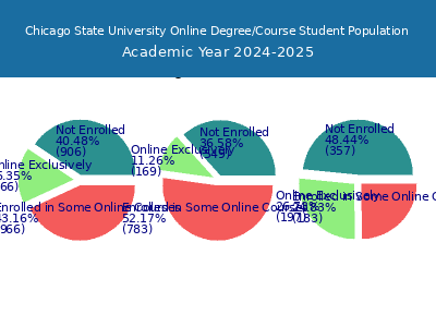 Chicago State University - Student Population and Demographics