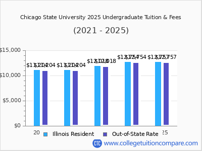 Chicago State University - Tuition & Fees, Net Price