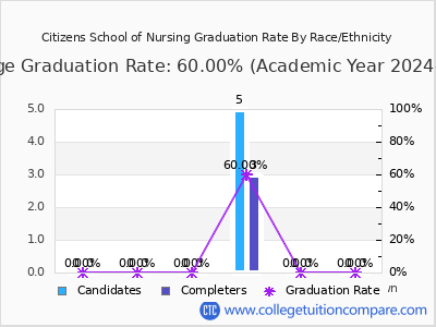 Citizens School of Nursing Graduation Rate