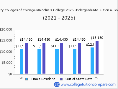 City Colleges of Chicago-Malcolm - Tuition & Fees, Net Price