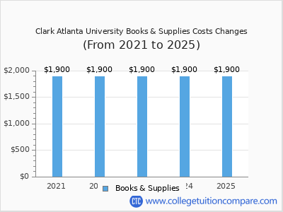 Clark Atlanta University - Tuition & Fees, Net Price