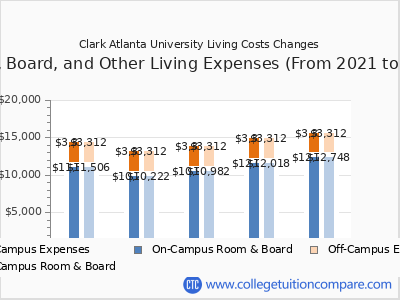 Clark Atlanta University - Tuition & Fees, Net Price