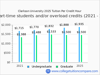 Clarkson University - Tuition & Fees, Net Price