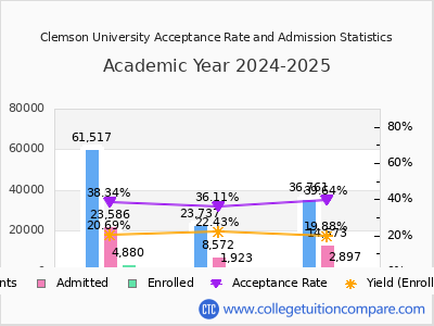 Clemson Acceptance Rate and SAT/ACT Scores
