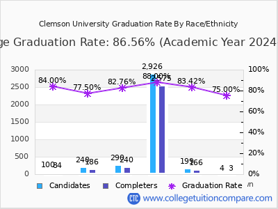 Clemson University Graduation Rate