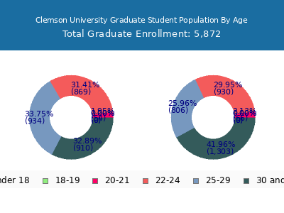Clemson University - Student Population and Demographics