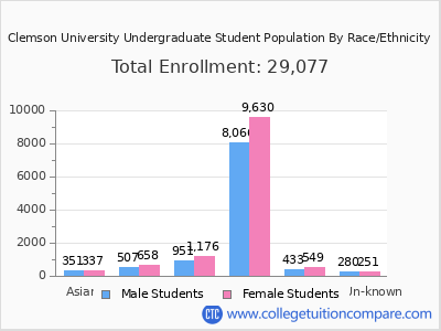 Clemson University - Student Population and Demographics